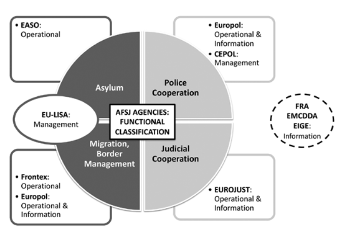 AFSJ Policies, Goals and Agencies
